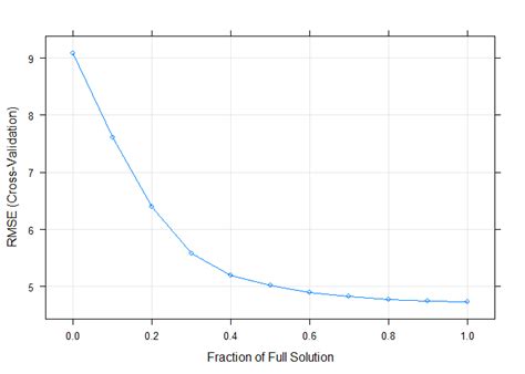 Lasso Regression In R