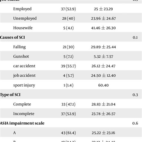 Frequency Of Qualitative Variables Mean Dash Score And Correlation Be