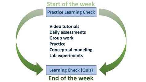 Flipped Classroom A Framework For In Class Activities Chemical