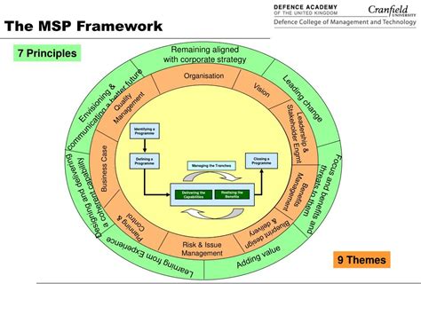 Ppt Rusi Defence Project Management Seminar Series Programme Management In Defence Applying