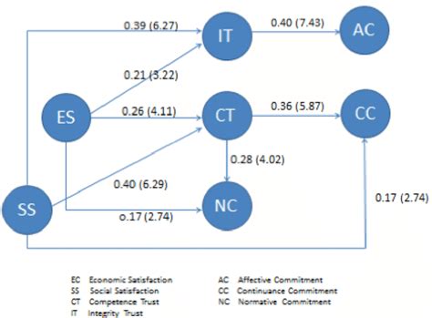 The Structural Equation Model See Online Version For Colours Download Scientific Diagram