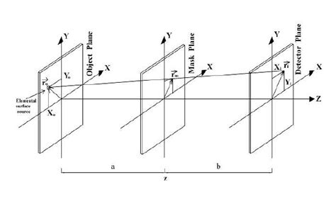 A Schematic Representation Of The Coded Aperture Geometry Showing The