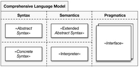 Parts Of A Comprehensive Modeling Language Specification Clm Template