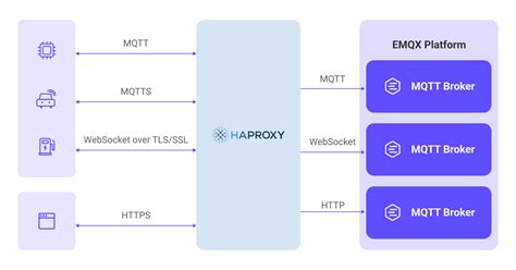 Load Balance Emqx Cluster With Haproxy Emqx Docs