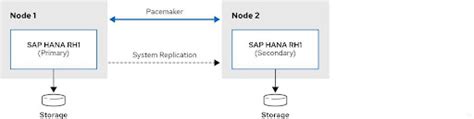 16 Rhel Ha 애드온 Rhel Ha 애드온을 사용하여 Sap Hana Scale Out 시스템 복제 자동화