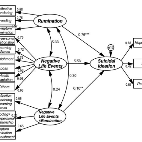 The Model Of The Moderating Effect Of Rumination In The Influence Of Download Scientific