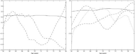 Figure 7 From Functional Linear Regression Analysis For Longitudinal