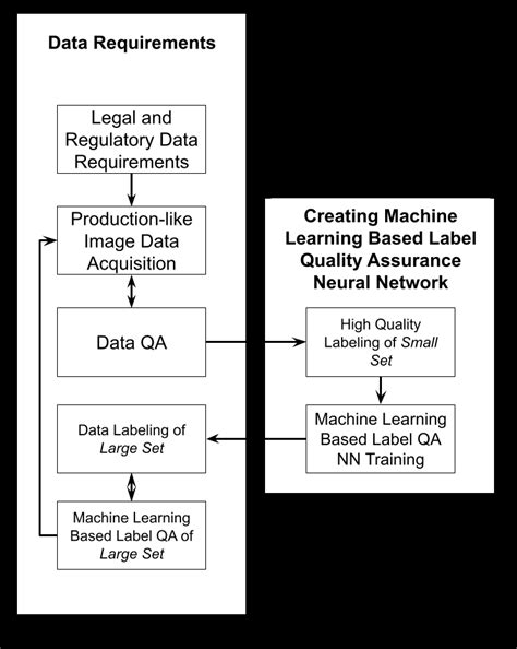 Developing A Machine Learning Based Label Quality Assurance Neural