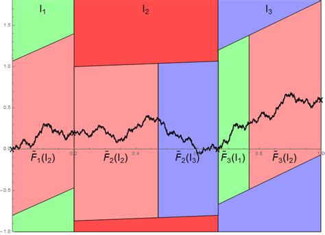 The Markovian Fractal Interpolation Function And Its Defining Dynamics
