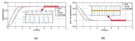Chattering Free Pid Nested Nonsingular Terminal Sliding Mode Controller