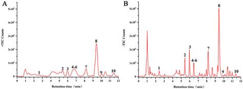 The Major Chemical Components Of Cf A Uplcq Tof Ms Total Ion
