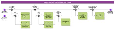 7962 Handle Shop Order Batch And Serial Tracking