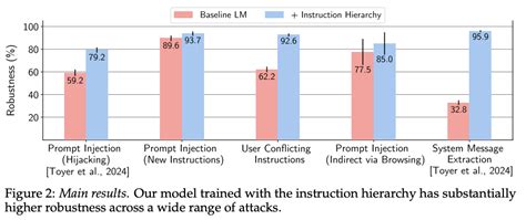 The Instruction Hierarchy Training Llms To Prioritize Privileged