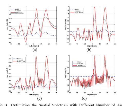 Figure 3 From Doa Estimation Algorithm Based On Array Chunking Weighting Semantic Scholar
