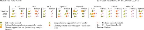 Figure 1 From Many Cores Many Models Gpu Programming Model Vs Vendor