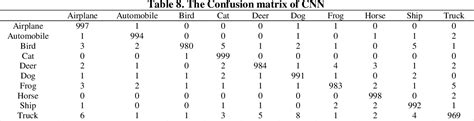 Table 8 From Retrieving Encrypted Images Using Convolution Neural