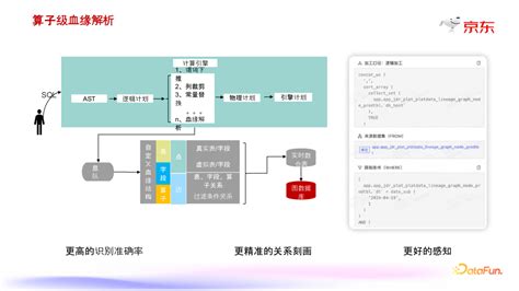 京东大数据治理探索与实践 京东零售技术实践大数据京东零售技术infoq精选文章