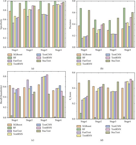 Figure 1 From Front Page News Classification Model Based On The Stacking Of Textual Context And