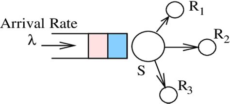 Figure Shows An Isolated MAC Layer Multicast Session That We Study Download Scientific Diagram