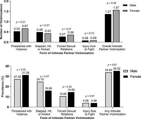 Prevalence And Frequency Of Intimate Partner Victimization By Sex