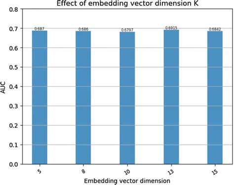 Effect Of Embedding Vector Dimension On Prediction Download