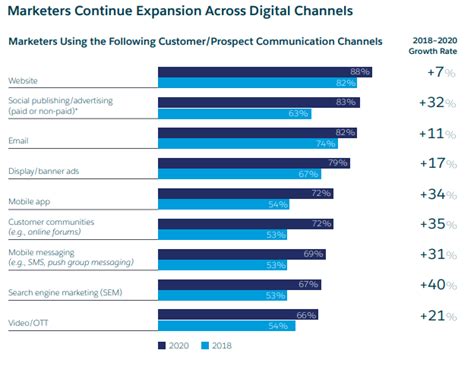 Reflecting On Salesforce State Of Marketing Report 2020 Algoworks