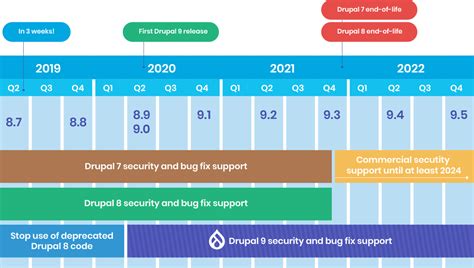 Whats New In Drupal 9 Full Guide For Drupal 9 Upgrade