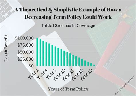 Decreasing Term Insurance And The Secret Better Solution