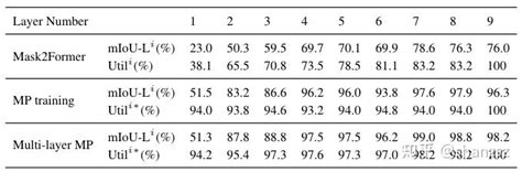 Papers Mp Former Mask Piloted Transformer For Image Segmentation 知乎