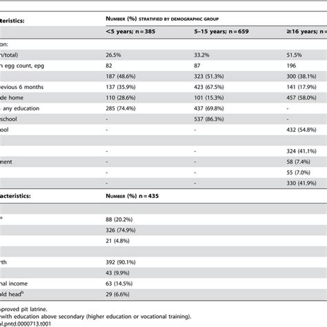 Age Sex Distributions For Hookworm Infection A Prevalence Of