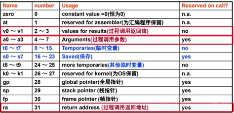 计算机组成原理（43）—— Mips指令系统（rsic）16位立即数如何扩展为32位 Csdn博客
