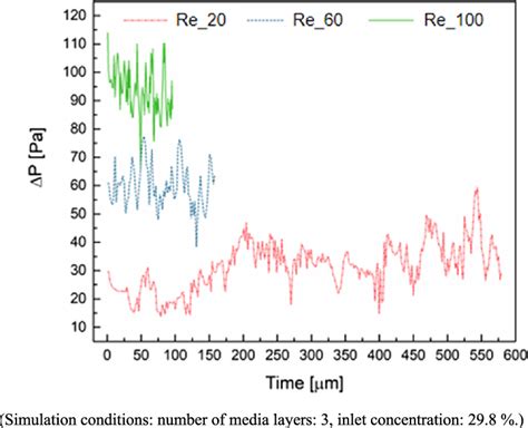Pressure Drop In The Coalescence Area At Different Reynolds Numbers Download Scientific Diagram
