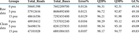 Summary Of Illumina Expressed Short Reads Production And Filtering