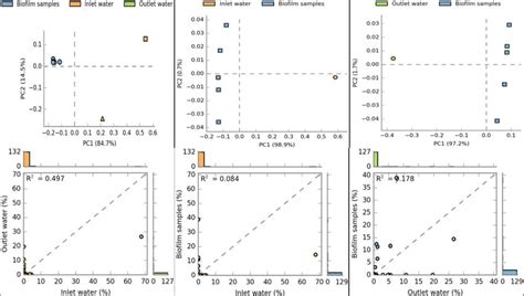 Pcoa Plots A C Showing Correlation In Inlet Water Outlet Water And