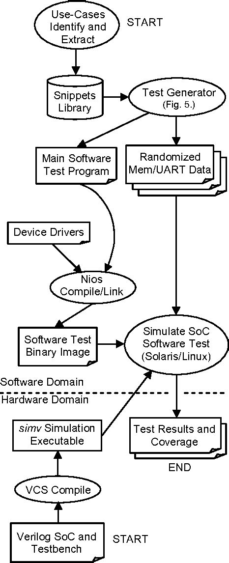 Figure 1 From A Software Test Program Generator For Verifying System On