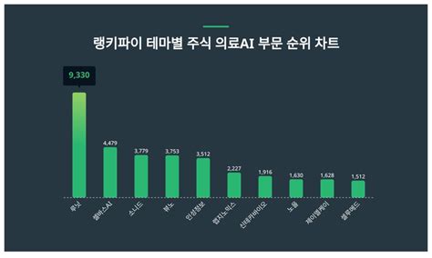 루닛 3월 4주차 테마별 주식 의료ai 부문 트렌드지수 순위 1위셀바스ai·소니드 뒤이어