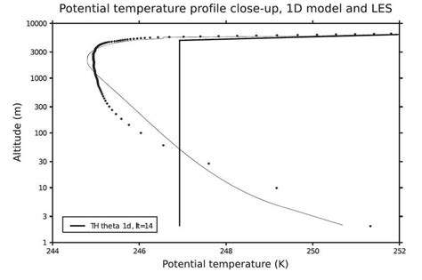 Typical Potential Temperature Profile For Boundary Layer Convection On Download Scientific