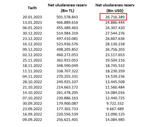 Matriks Haber on Twitter TCMB net uluslararası rezervleri