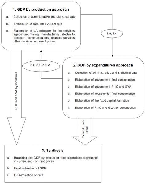 Building The System Of National Accounts Strategy Statistics Explained Eurostat