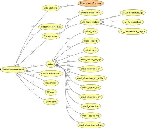 Semantic Conflicts Between Two Sensor Networks Shown Above Are Download Scientific Diagram