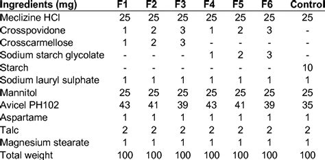 Formulations Of Meclizine Hcl Fast Dissolving Tablets Download Table