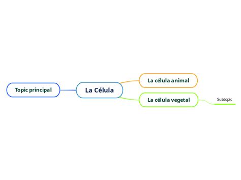 La Célula Mind Map