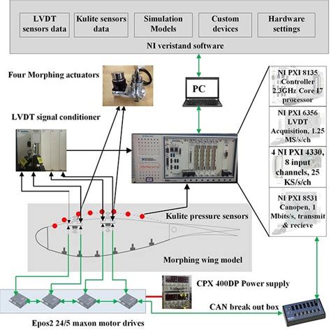 Artificial Intelligence Methods For A Novel Morphing Wing Actuator