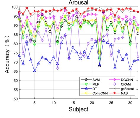 Figure 1 From Eeg Based Emotion Recognition Via Neural Architecture Search Semantic Scholar