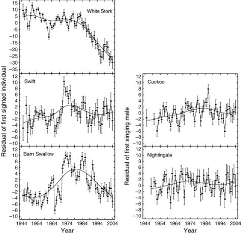 Temporal Trends For The Residuals Once The Geographical Variability Was Download Scientific