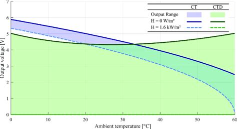 The Output Voltage Response From Ct And Ctd Architecture Download