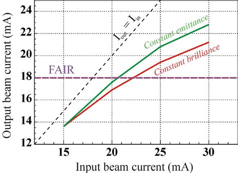 The Rfq Output Beam Current As A Function Of Injected One Download