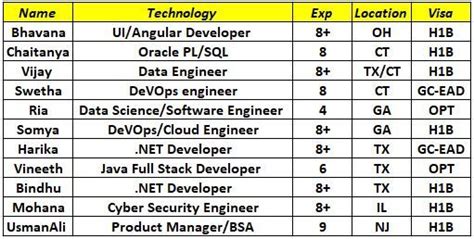 Ganesh S On Linkedin Hotlist C2c Consultants Oracledba Plsqldeveloper Uideveloper
