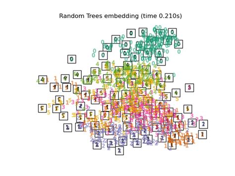 Example Manifold Learning On Handwritten Digits Scikit Learn官方教程