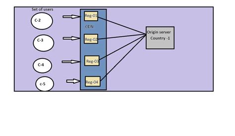 Nithin Manupuri On Linkedin What Is Cdn Content Delivery Network